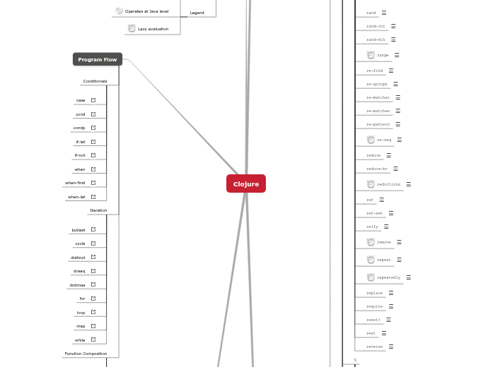 Clojure Reference - Mind Map
